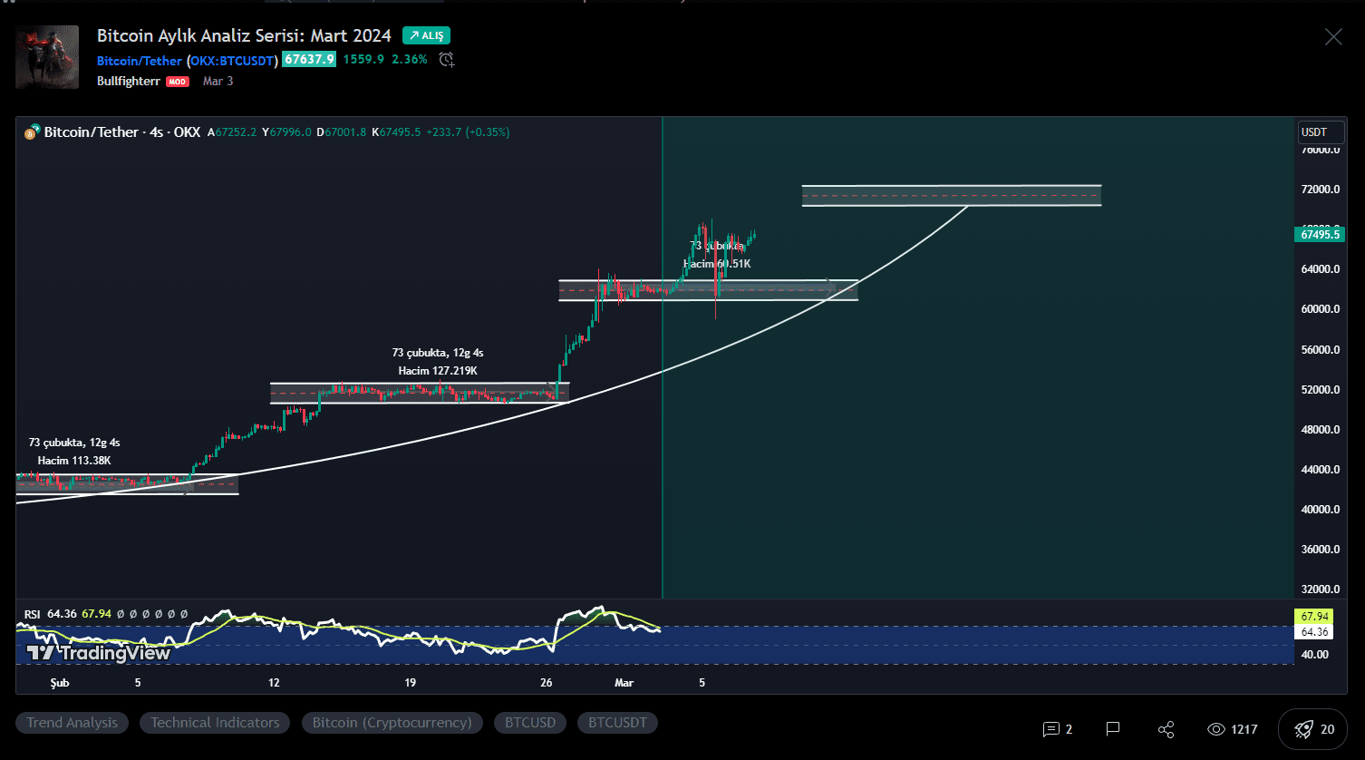 Bitcoin Update - March Analysis Bitcoin continues its parab ...