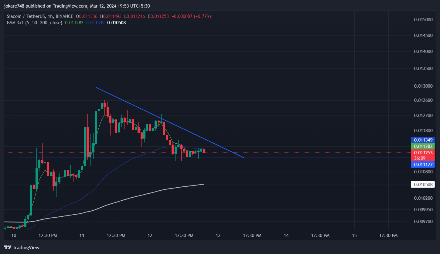 #HOTTRENDS $BTC $SC $ETH Wait For the breakout......#HOTT | SDSk on Binance Square