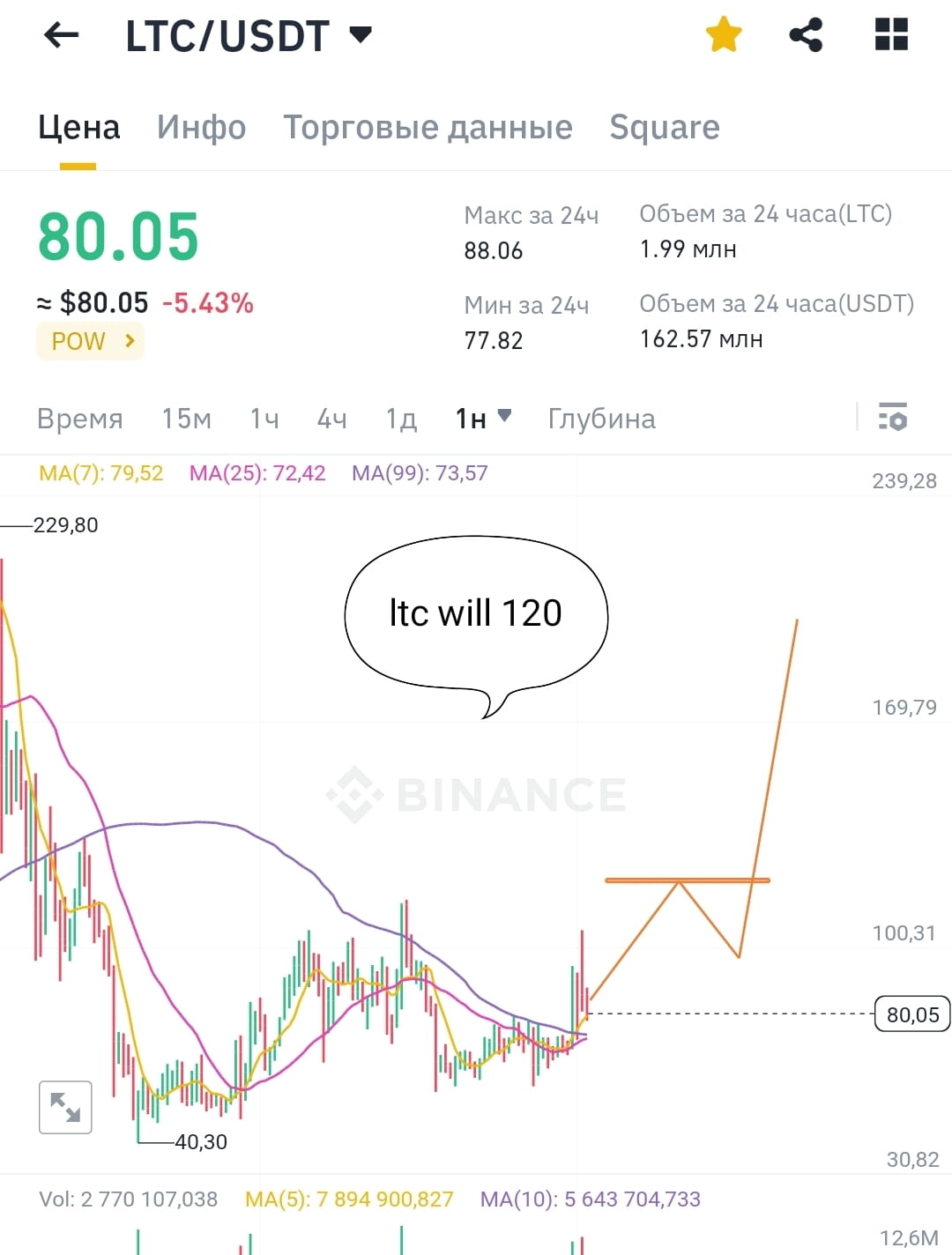 ltc tp 120 | Trader Andijon on Binance Square