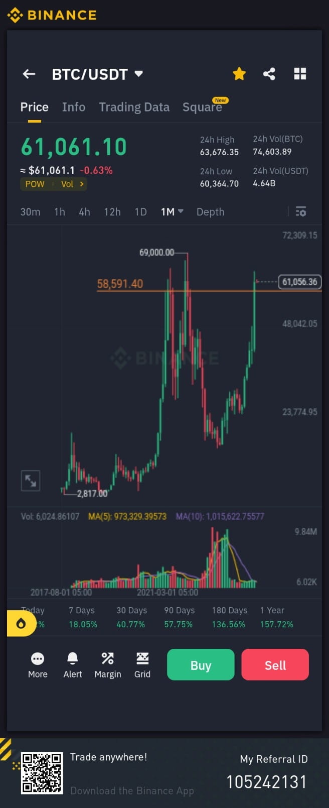 $BTC update In February, Bitcoin closed at a high of $61,00 ...