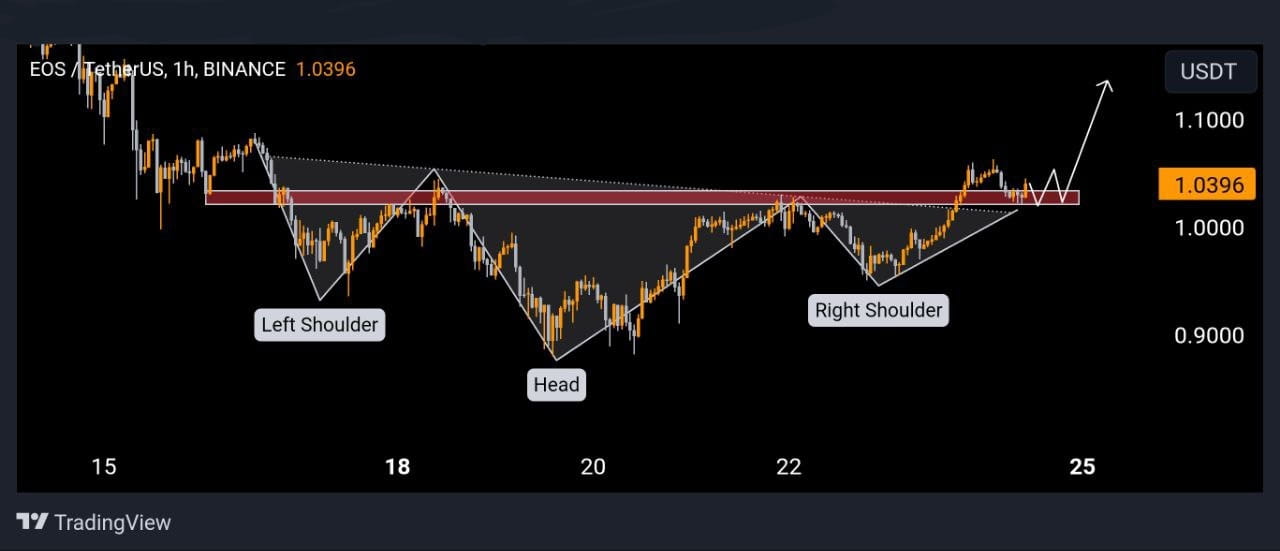 💵EOS Outlook ️He made an Ihns pattern, there is potential | laugh on ...