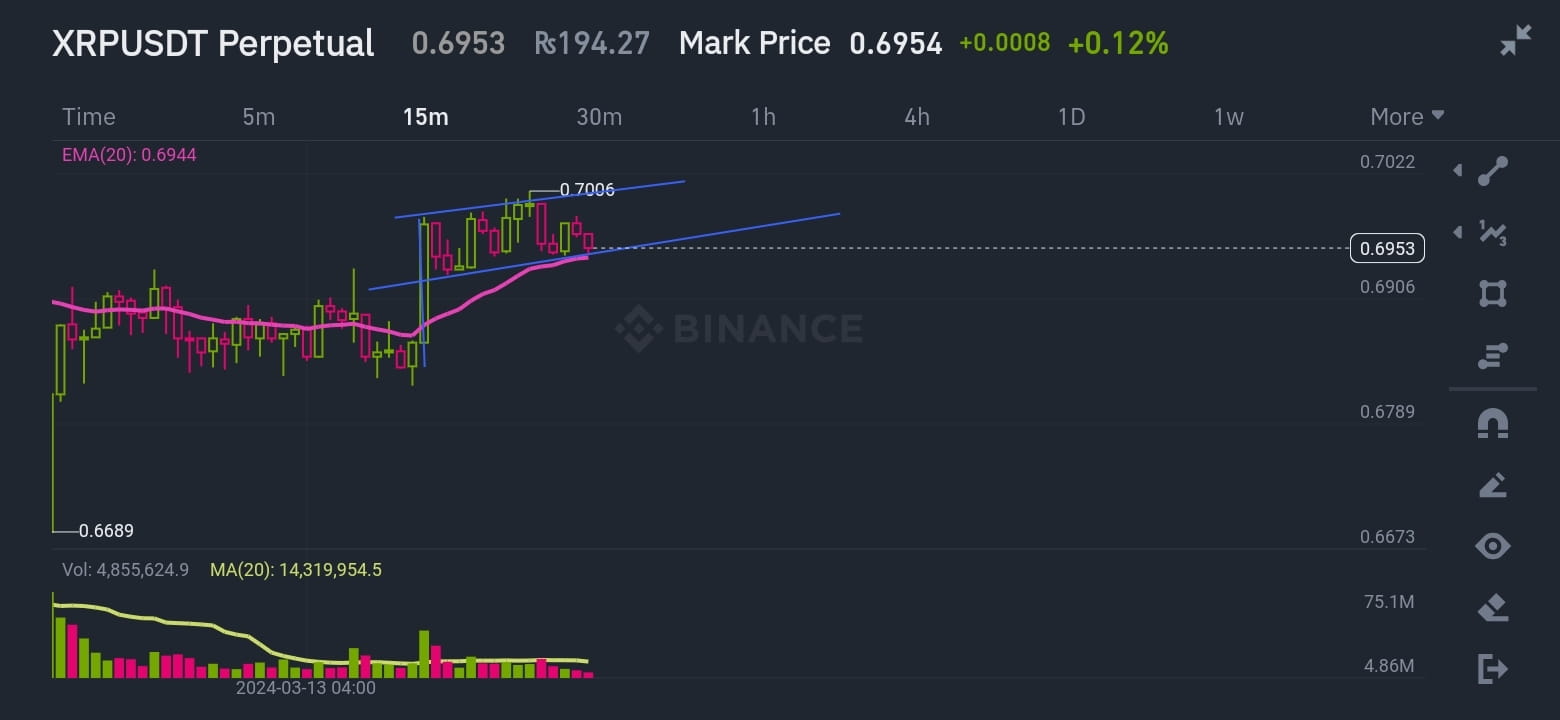 🚨⚠️Alert⚠️🚨 wait for $XRP break out #HotTrends #Tr | Tuber tycoon on Binance Square