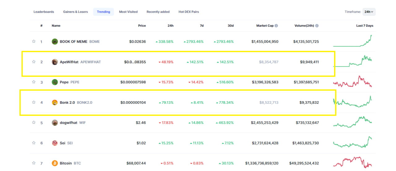 Đợi cap 50m #APEwifhat #Bonk 2.0 | Crypto Investment Group on Binance ...