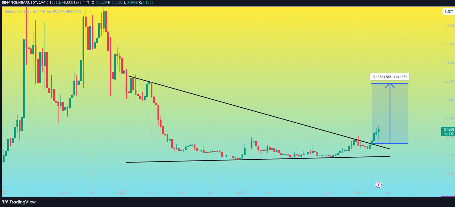 $HBAR USDT IDEA In today trading session we are monitoring | Bit-Insight-Hub on Binance Square