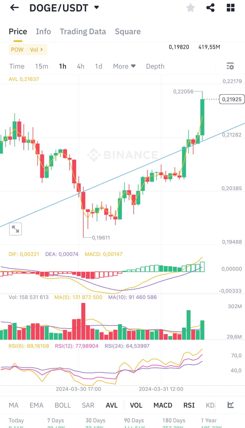 Important update for #DOGE ! 🚨🚨🚨 #DOGE breaks the trend | Vex ㅤ on ...
