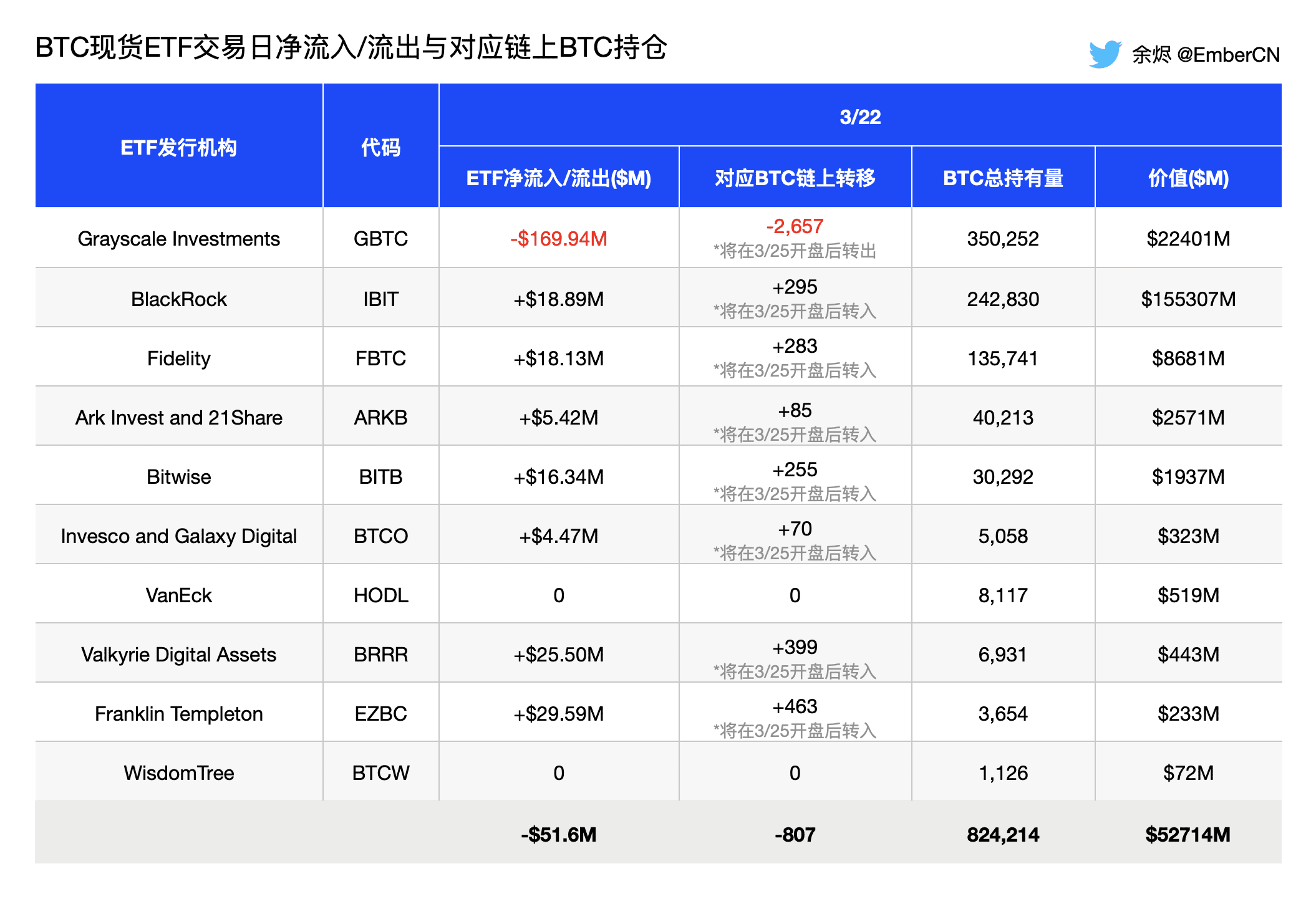The BTC spot ETF experienced net outflows in the five tradin | 余烬Ember on Binance Square