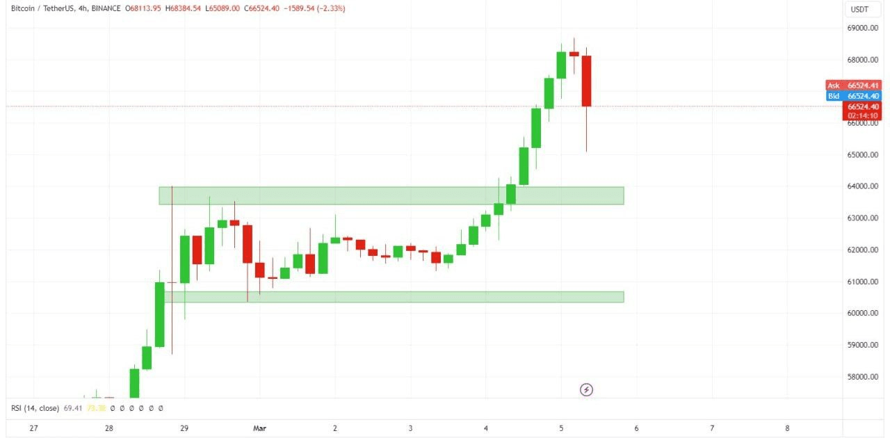 #Pembaruan Bitcoin (Berkelanjutan) 🔹Harga Bitcoin tetap kua | peer shaikh di Binance Square