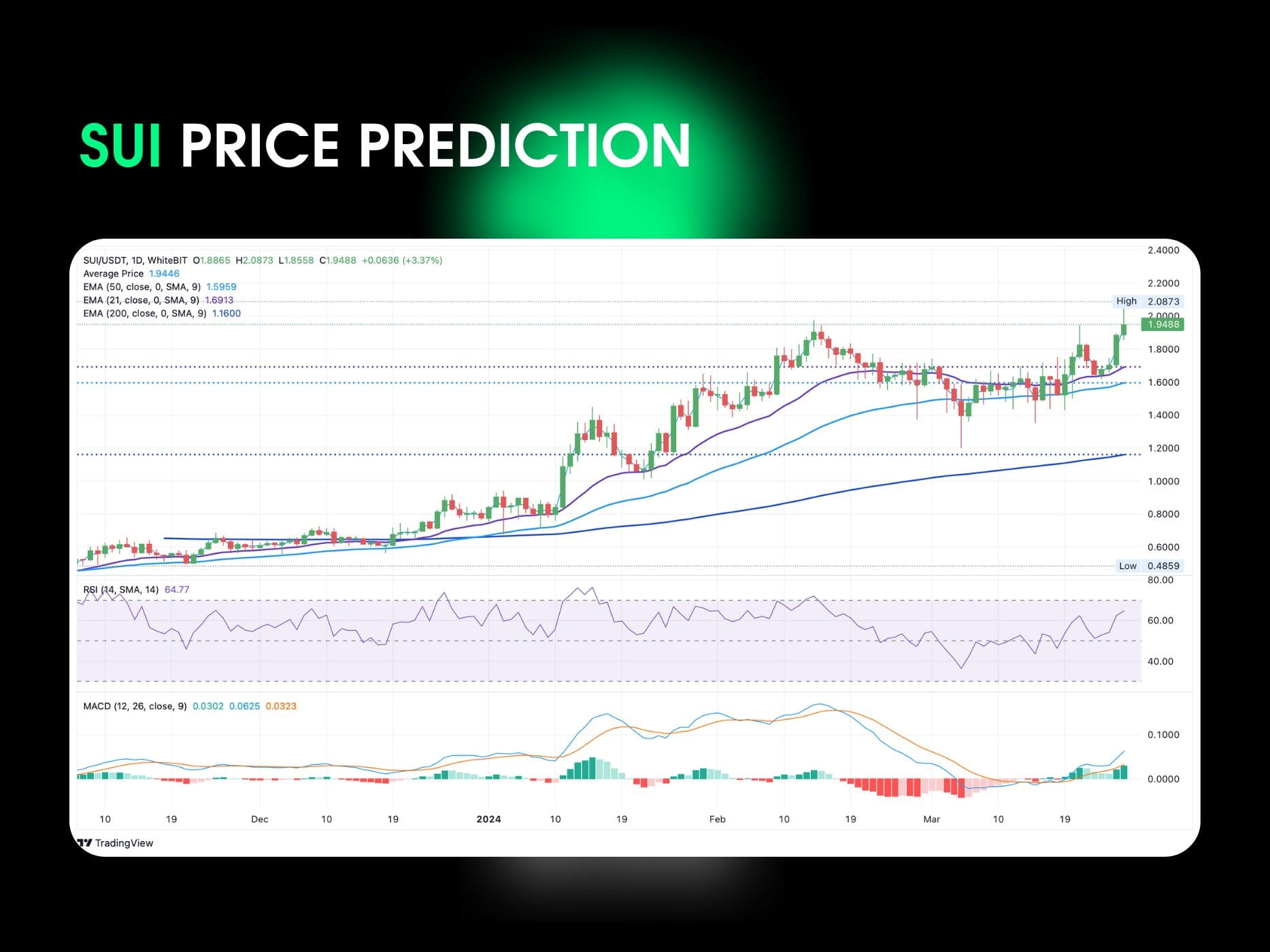 Brief price prediction: Sui (SUI) SUI has been one of the p | WEB3 ...