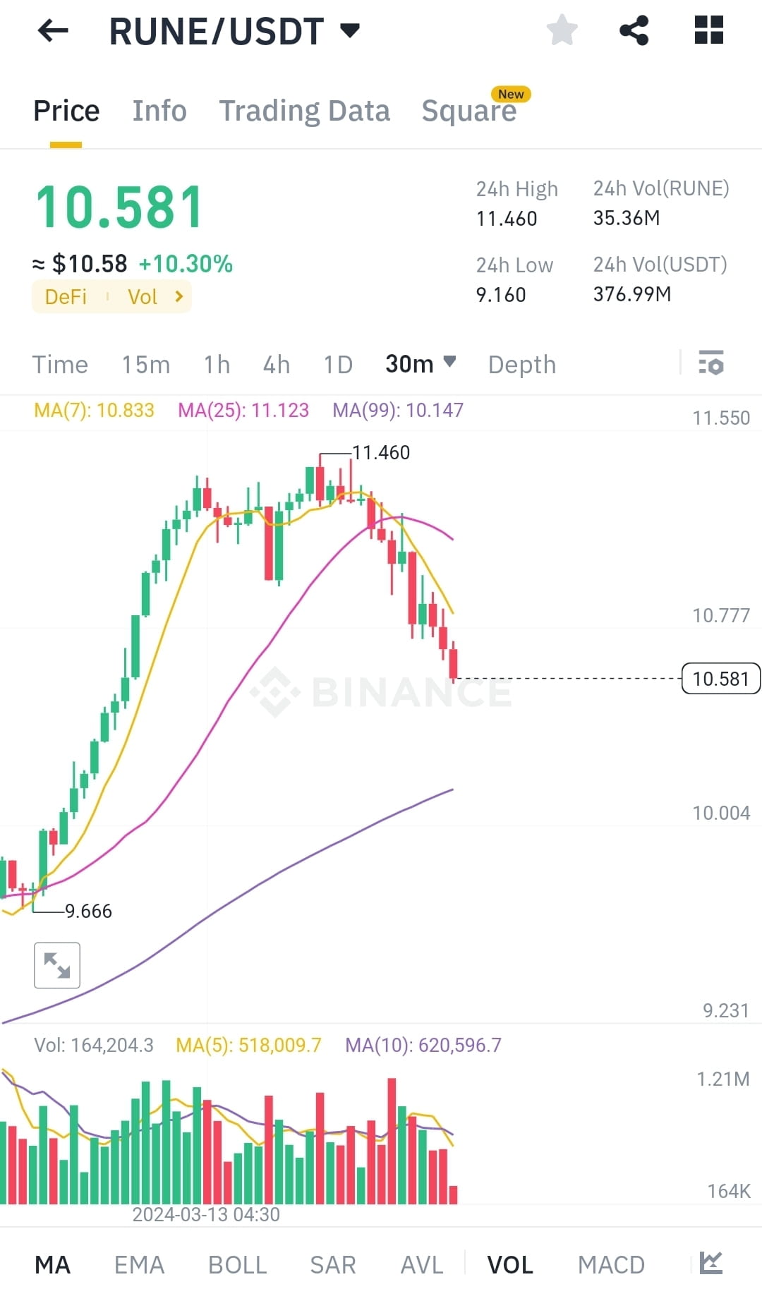 hey, I'm shorting #rune with low leverage and stop loss ... | Justtipme ...
