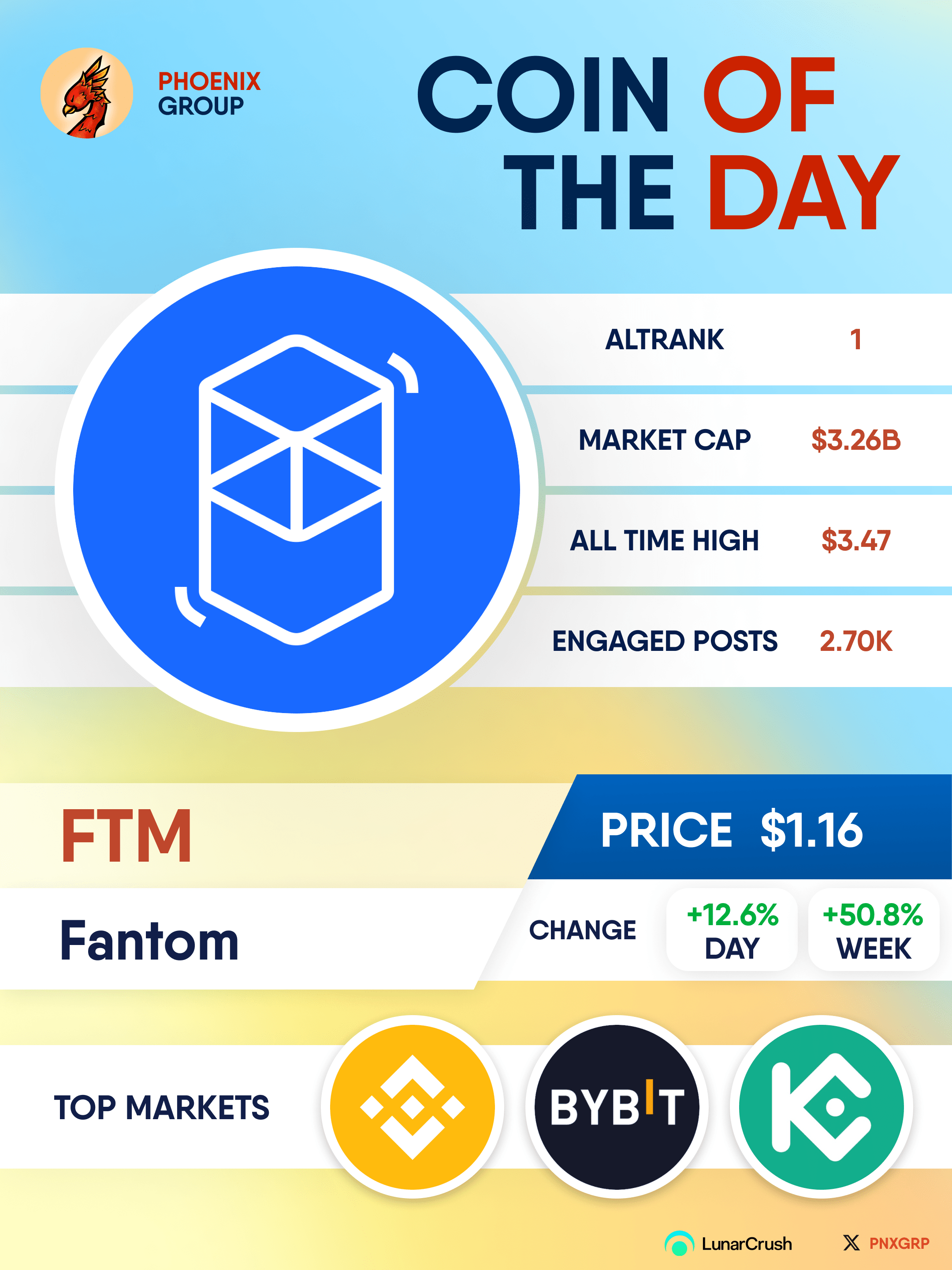 COIN OF THE DAY $FTM #Fantom | Phoenix Group on Binance Square