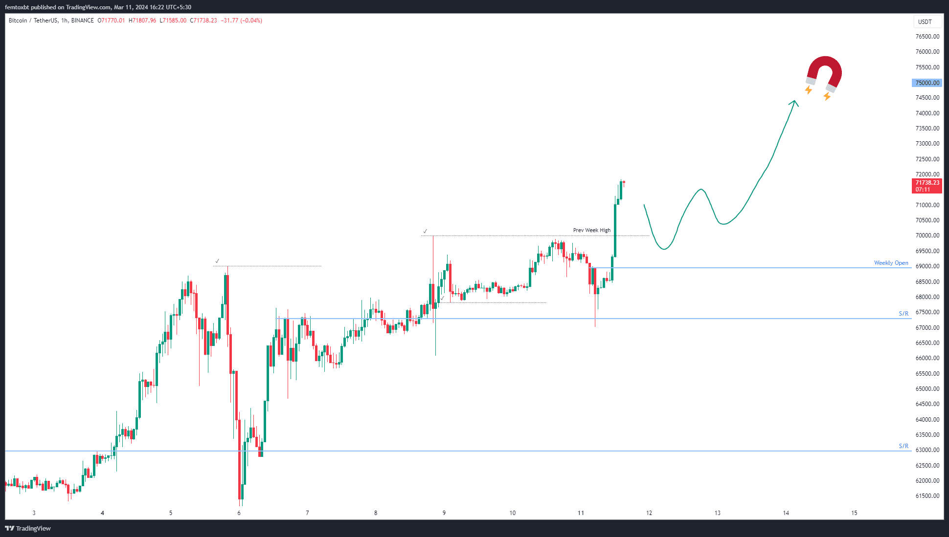 $BTC | 1H: LTF Plan: 1 #Bitcoin = $100,000. Above 70k btc | FemtoXBT on Binance Square
