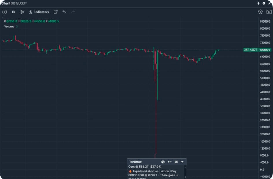 ‼️ Cautionary Tale: Selling 400 BTC in an Illiquid Market! ‼ | Crypto Alerts on Binance Square