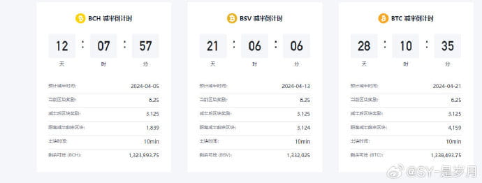There are less than 12 days until the BCH halving, 21 days u | 币然之路 on ...