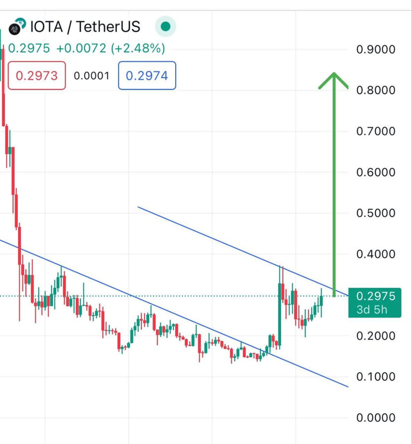 IOTA looking strong at that moment IOTA just waiting for | VIP TRADING ...