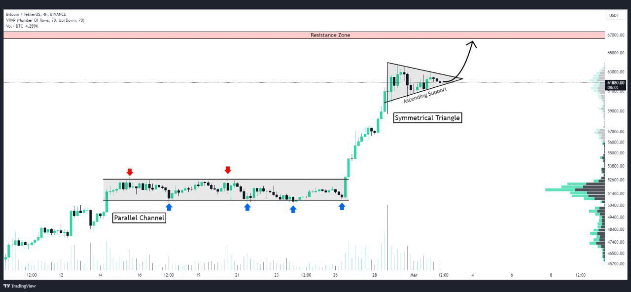 #BTC Bitcoin is trading inside a triangle pattern and neari ...