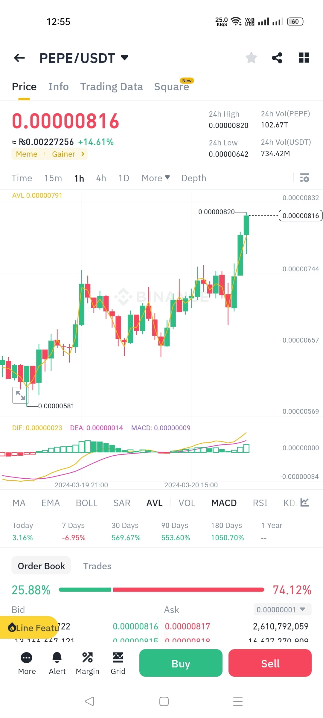 an amazing Pepe coin move📈📢📢📢 Current Update Now. 🛑👉 | Crypto_Informer on Binance Square