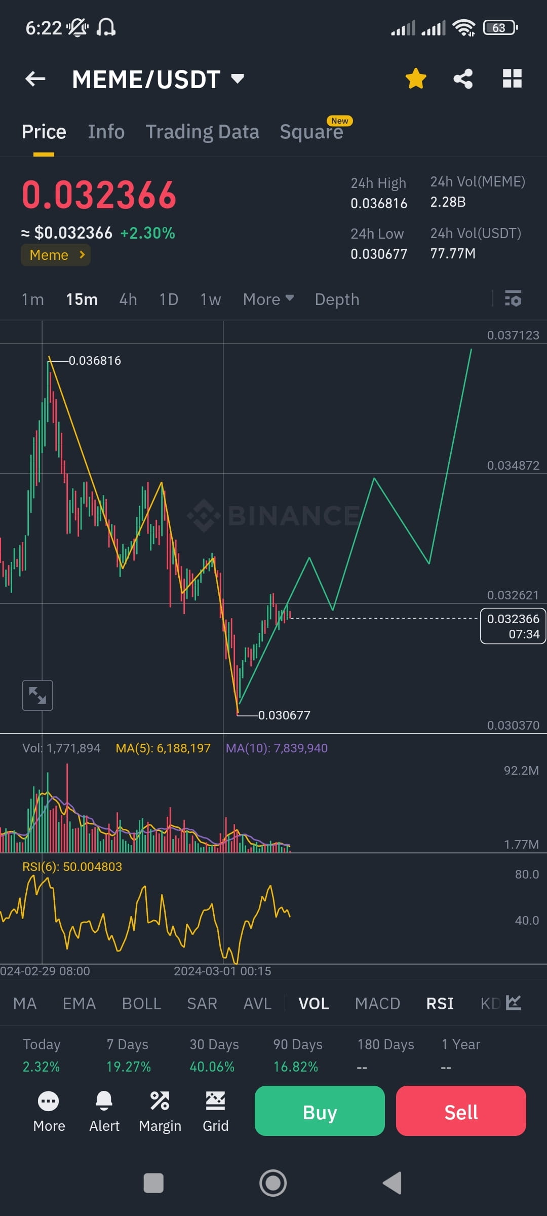 $MEME meme coin looks bullish😕 | Aram on Binance Square