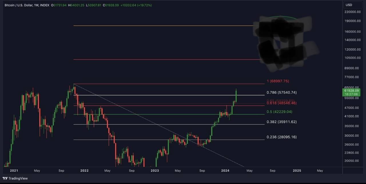 #BTC Next move 65k$🚀🤑 #Bitcoin #Cryptohustle #Crypto #DY | Crypto ...