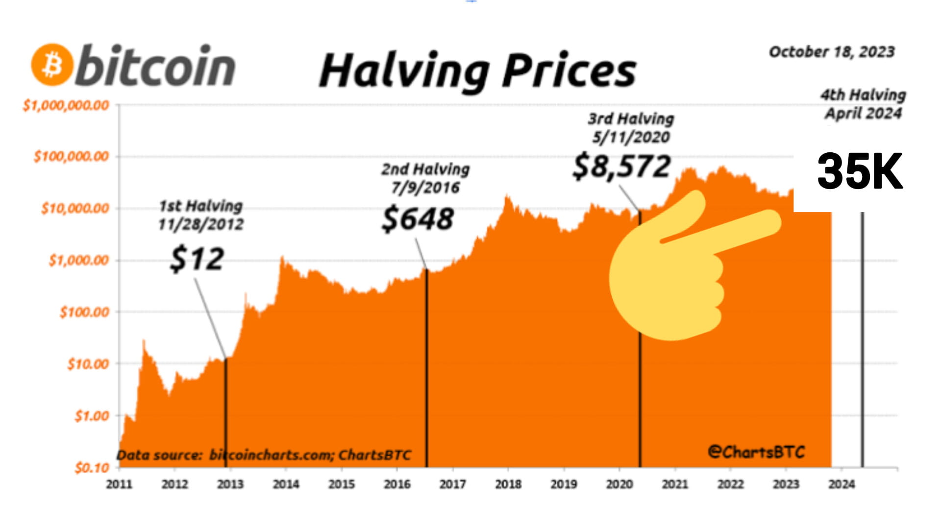1 $BTC = 35K$ In Halving ! Prediction of BTC price in April | M_trader ...