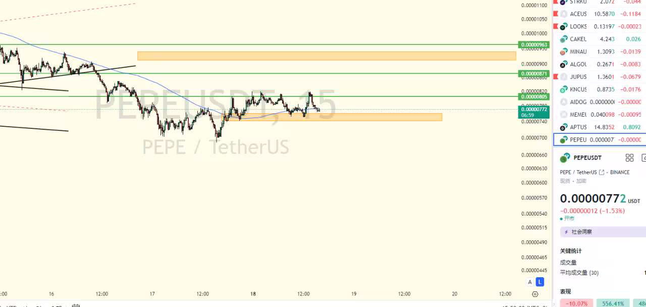 PEPE rush up and watch the rebound at the beginning of 9💰Wh | 裸K-Trader on Binance Square