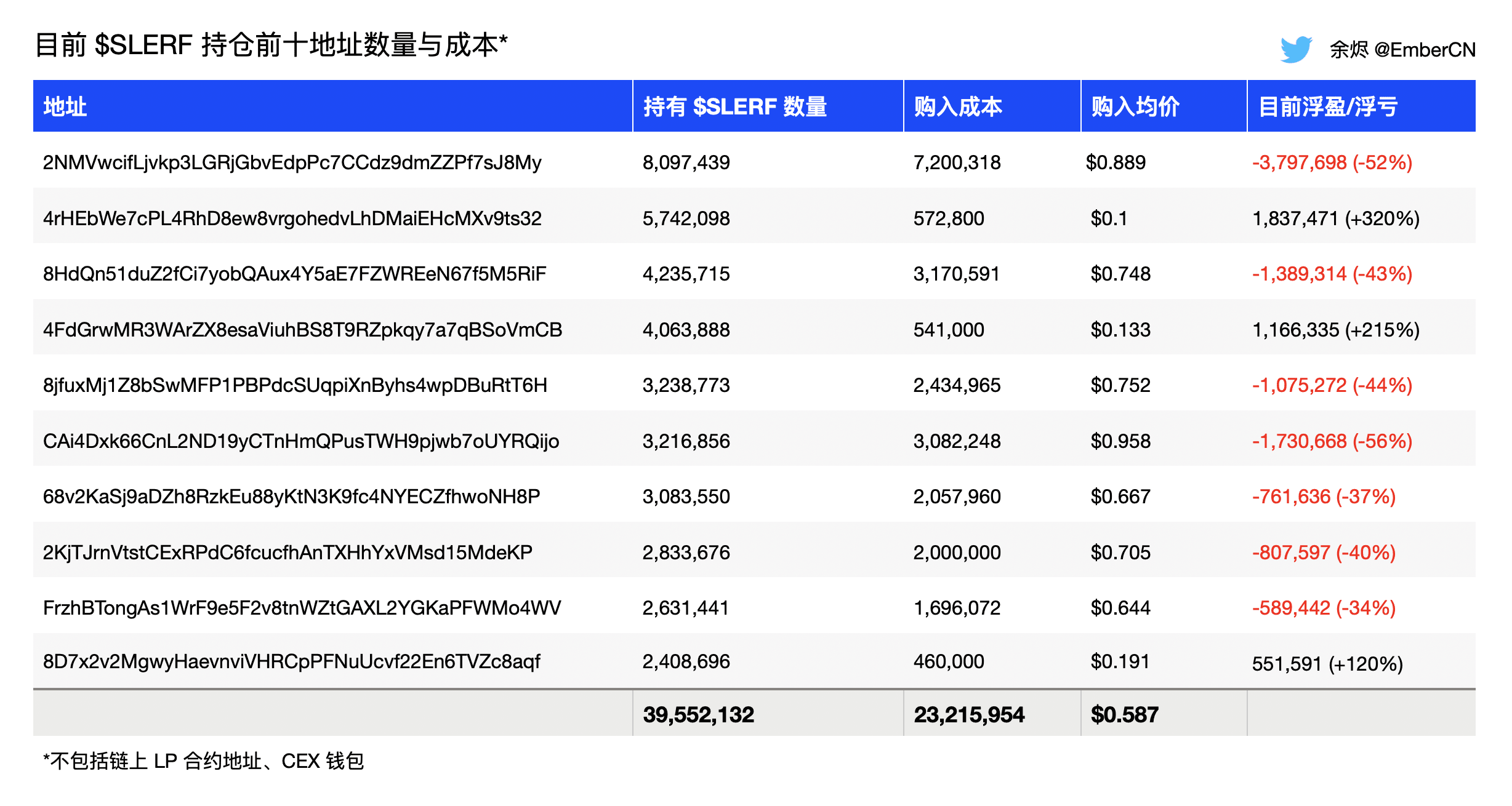 The amount and purchase cost of $SLERF currently held by the | 余烬Ember ...