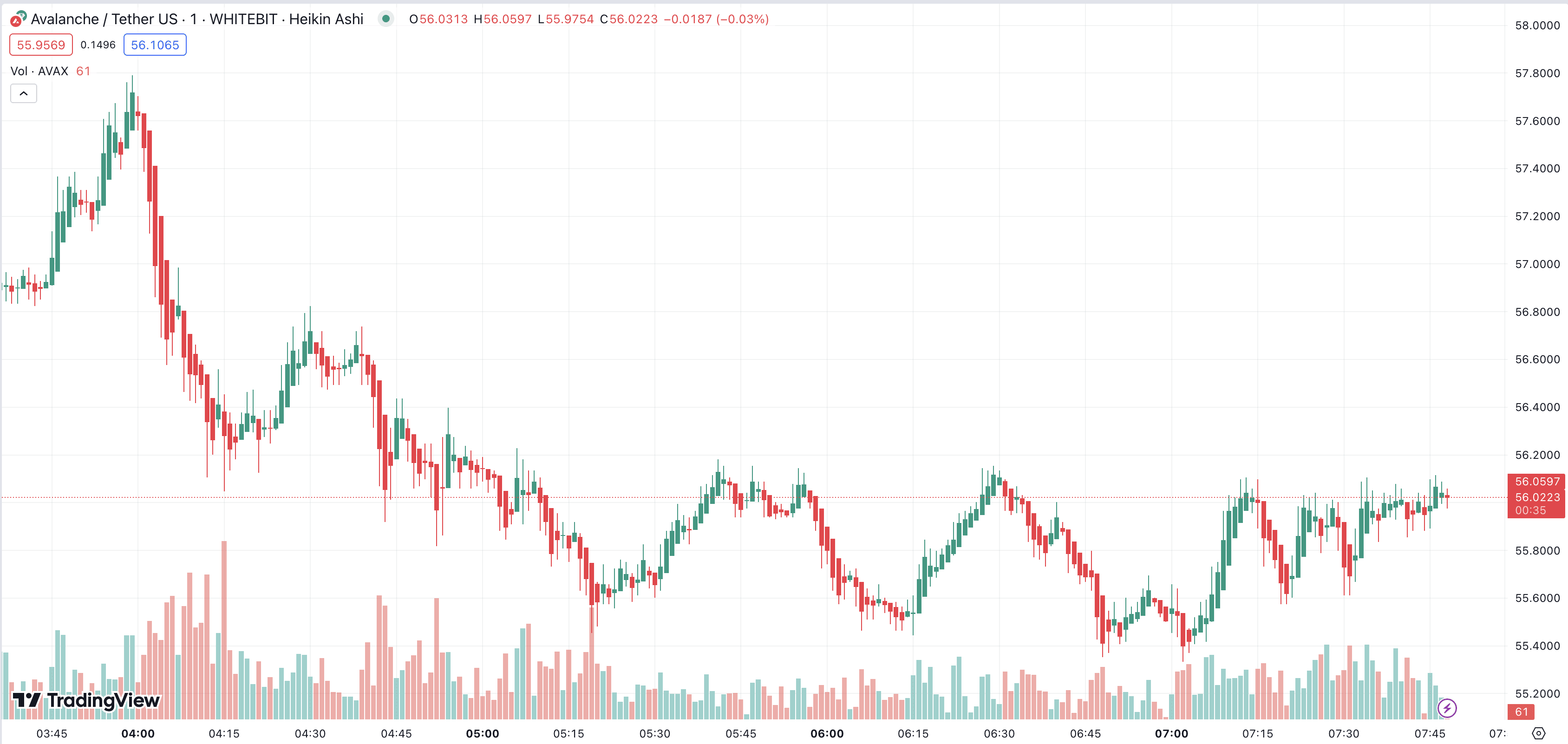 🔥 AMBCrypto Analytics: $AVAX Price Analysis Based on the 4 | Vlad Anderson on Binance Square