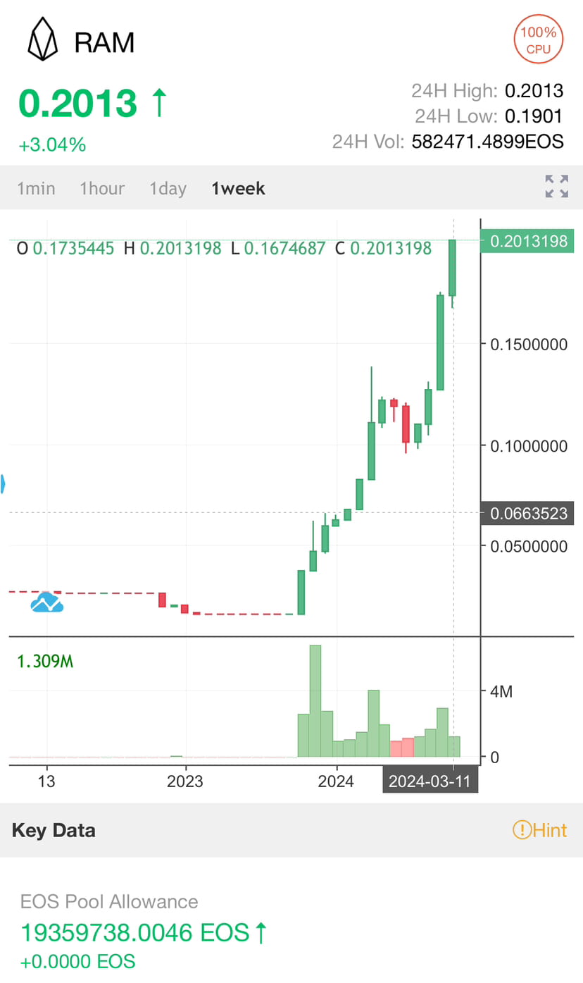 $EOS RAM is the only decentralized gameplay in the RAM cur | Web3 Media Matrix 媒体矩阵 on Binance ...