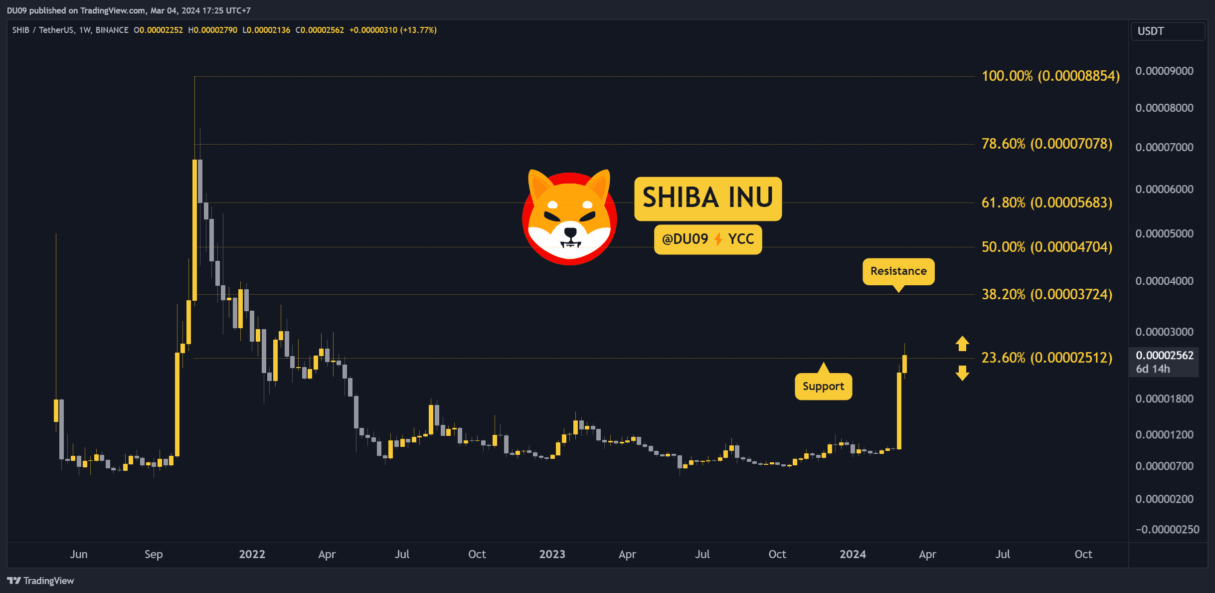 Why is Shiba Inu (SHIB) price rising today? Shiba Inu starte | sisan on ...