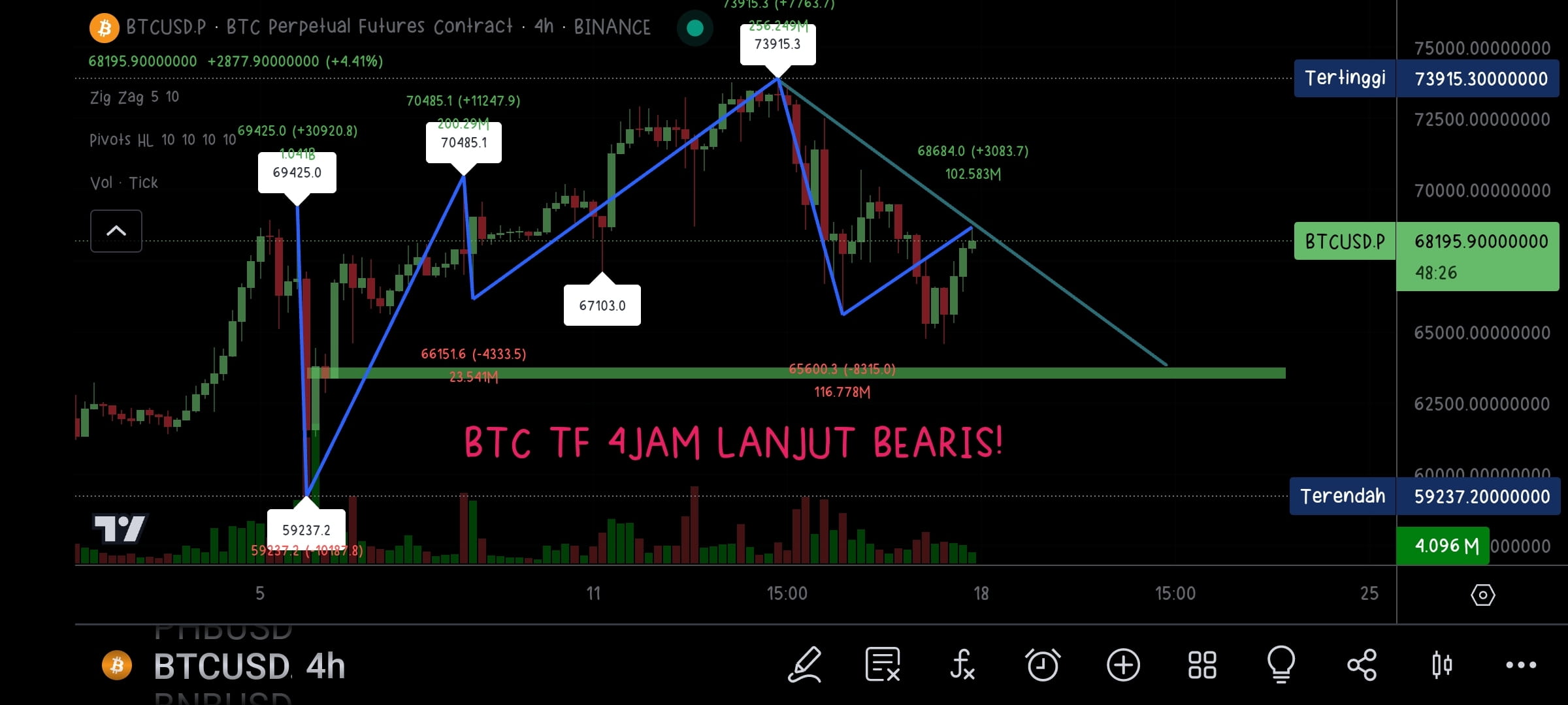 NOTICE‼️😃 TF-4H BTC still continues BEARIS. This week the G | JAWA CRYPTO_BUKAN TIMOTY on ...