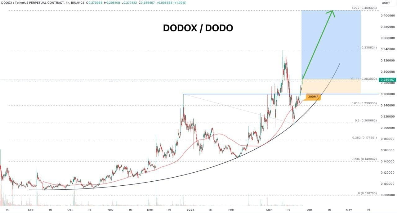 Buying #DODO /#DODOX here Long(5x-20x) Entry: Market price ...