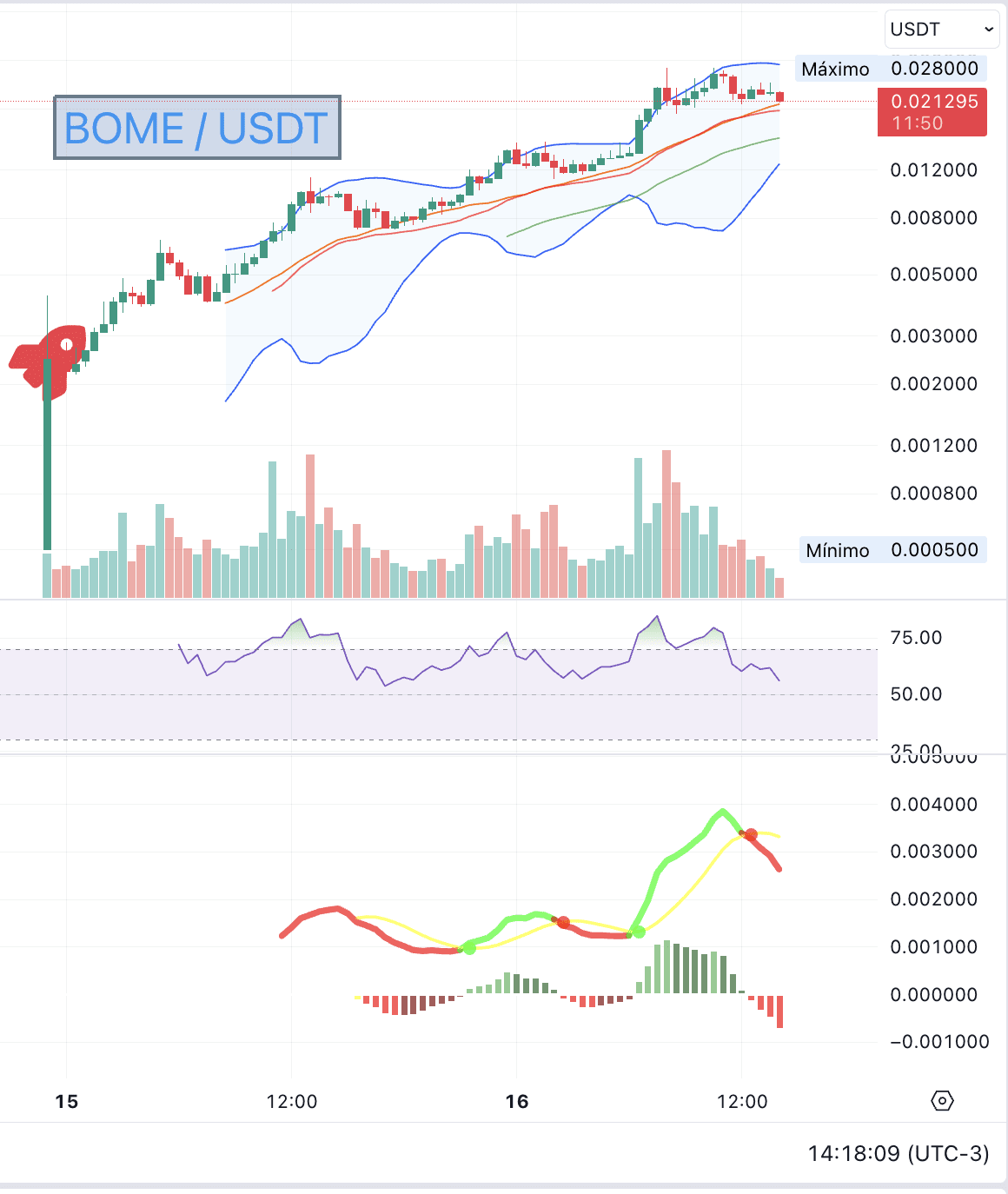 Another meme-coin ( #BOME ) magically conjured up by Binan ...
