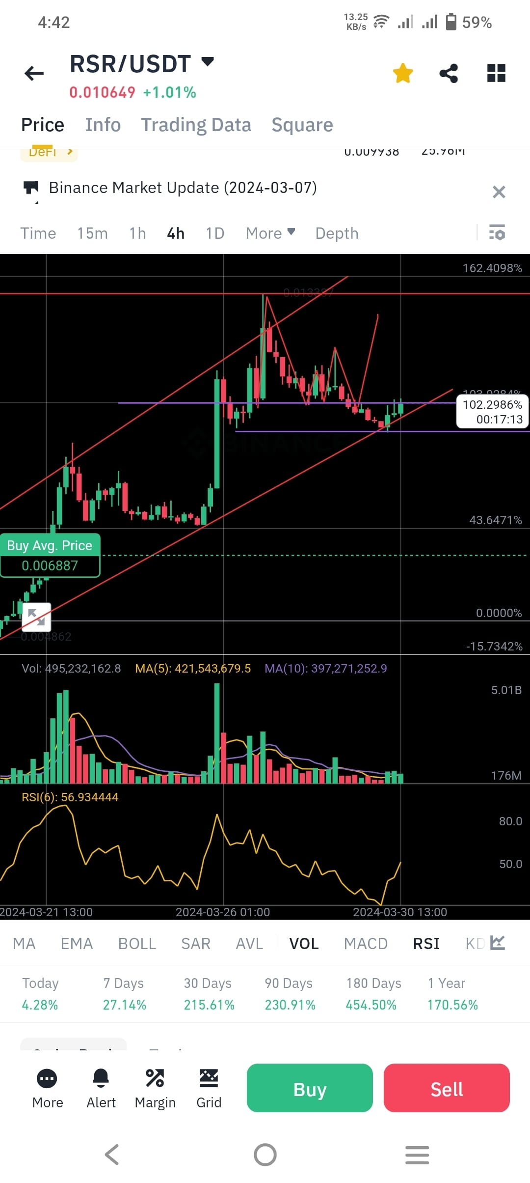 $RSR /usdt 4h pattern strong | A Rahman on Binance Square