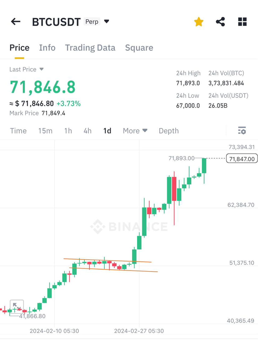 #Bitcoin is on Fire 🔥 #BTC is on a rocket ride. Just $2 | CryptoPatel ...