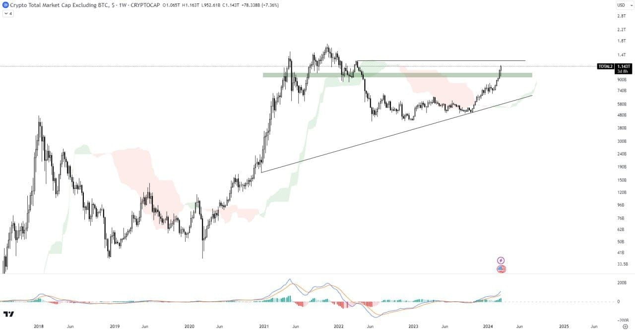 #ALTS MARKET CAP ANALYSIS The ALTS market cap has reclaimed | Crypto ...