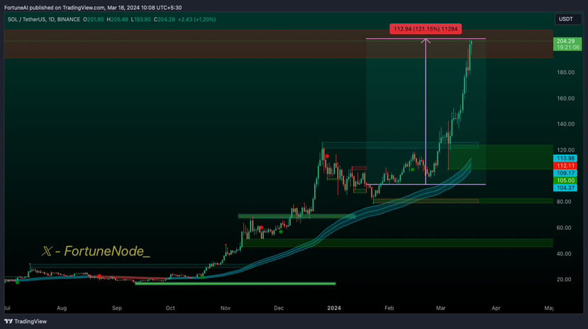 #SOL PUMPED HARD $SOL 121% UP SINCE UPDATE WITHOUT A | FORTUNE CRYPTO ...