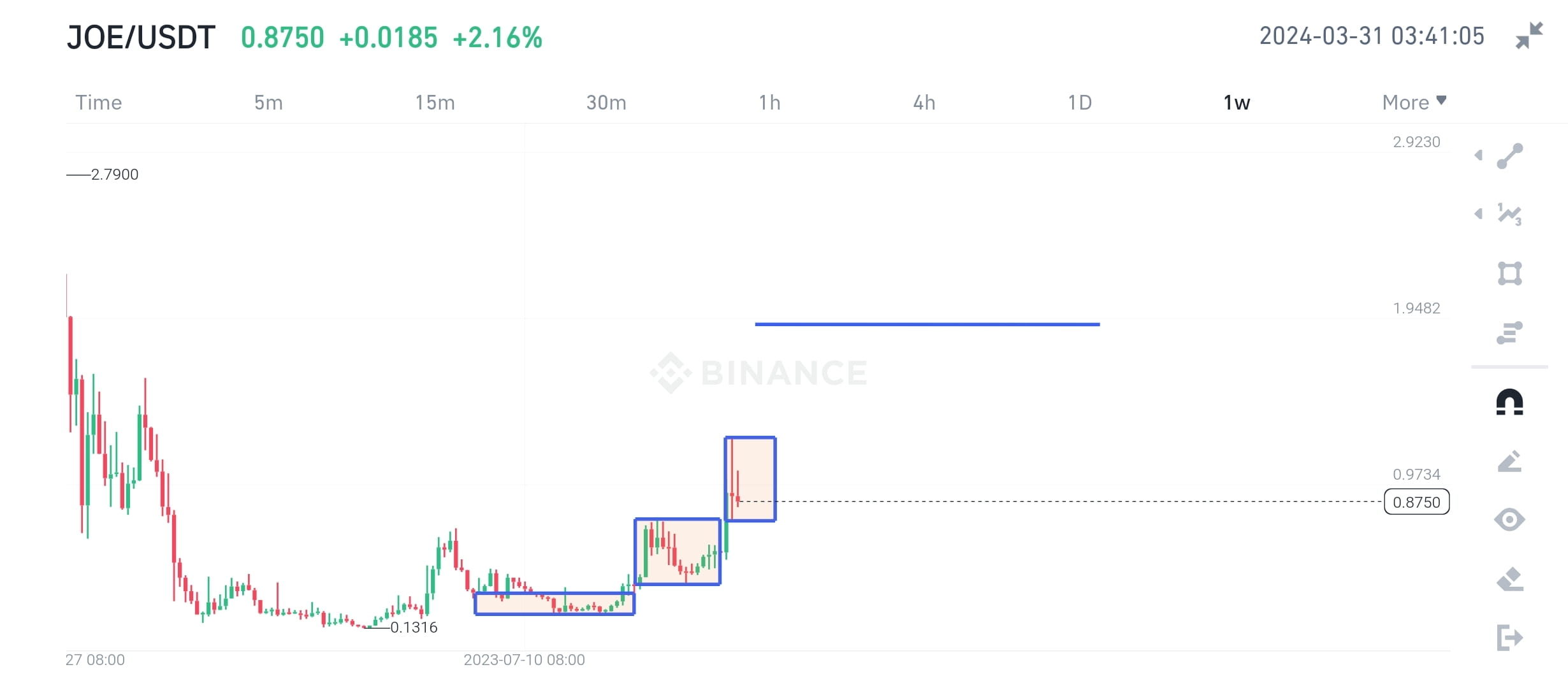 $JOE price prediction from chart analysis and data facts. $J | Dr UU on Binance Square
