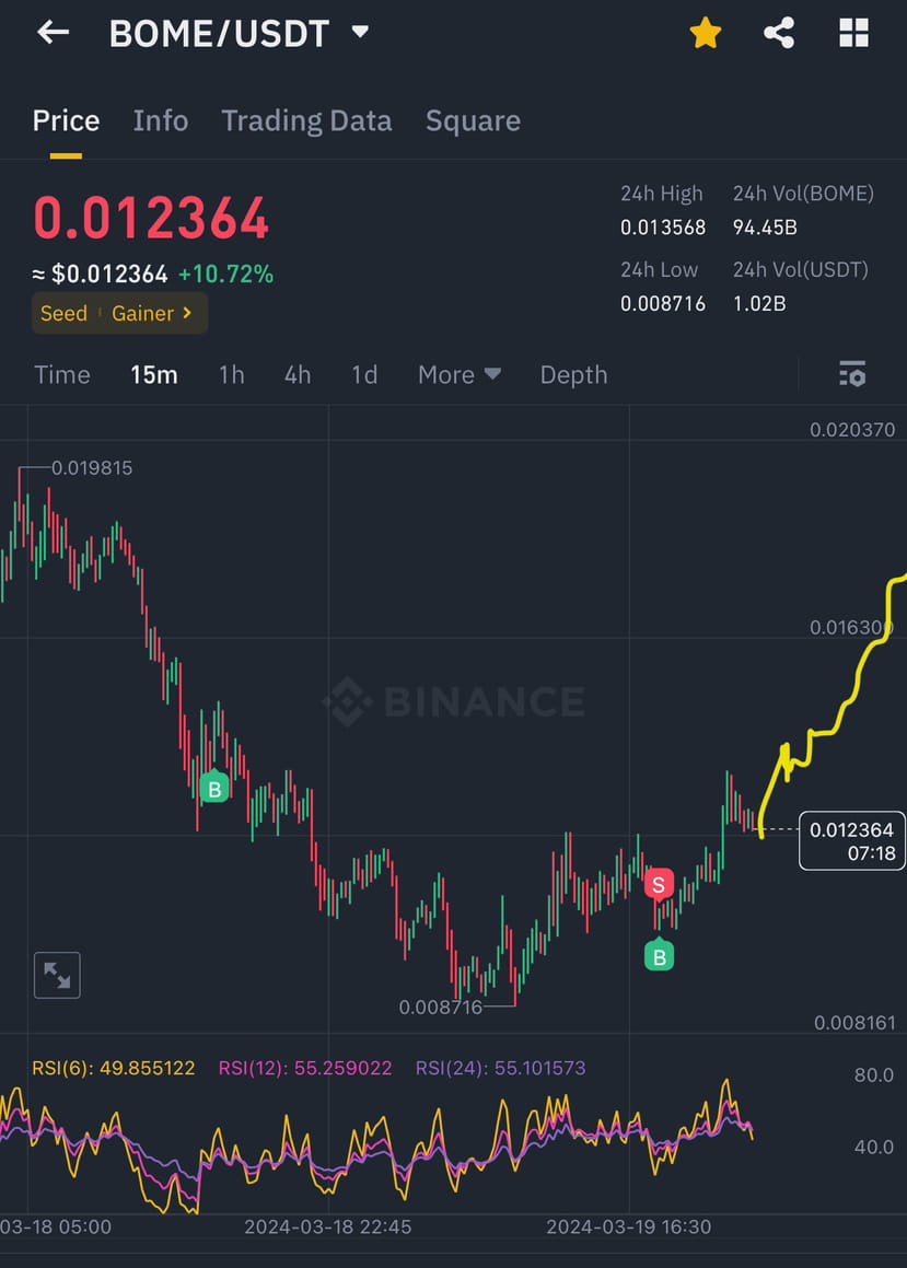 $BOME is going to be the profitable one of the year 2024. Y | Abad Achakzai on Binance Square