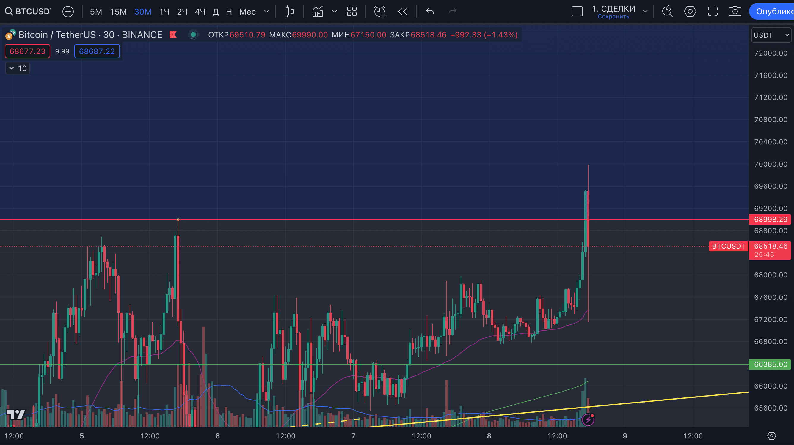 The BTC rate once again updates its ATH, reaching $69,990. N | Proekt ...