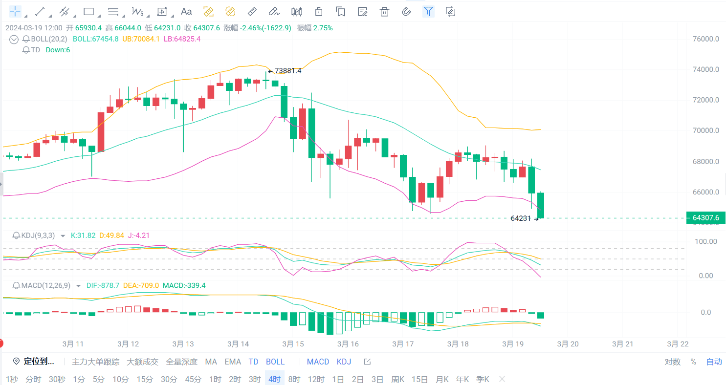 After taking profit in the short term at noon, the price con | 一言讲趋势 on ...