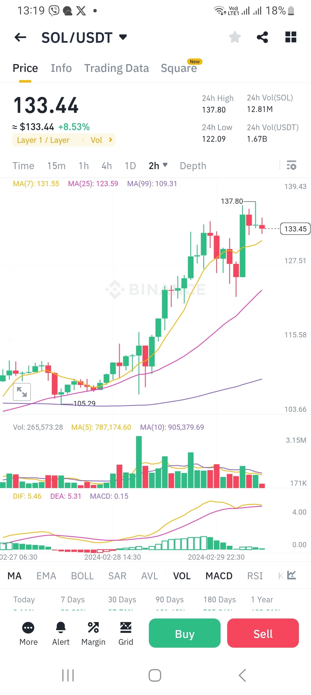 When Solana broke out yesterday, all the profits were | CryptoKingdom ...