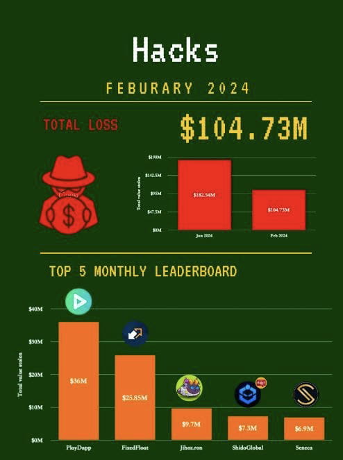 According To Peckshield In February 2024 Hackers Stole 10