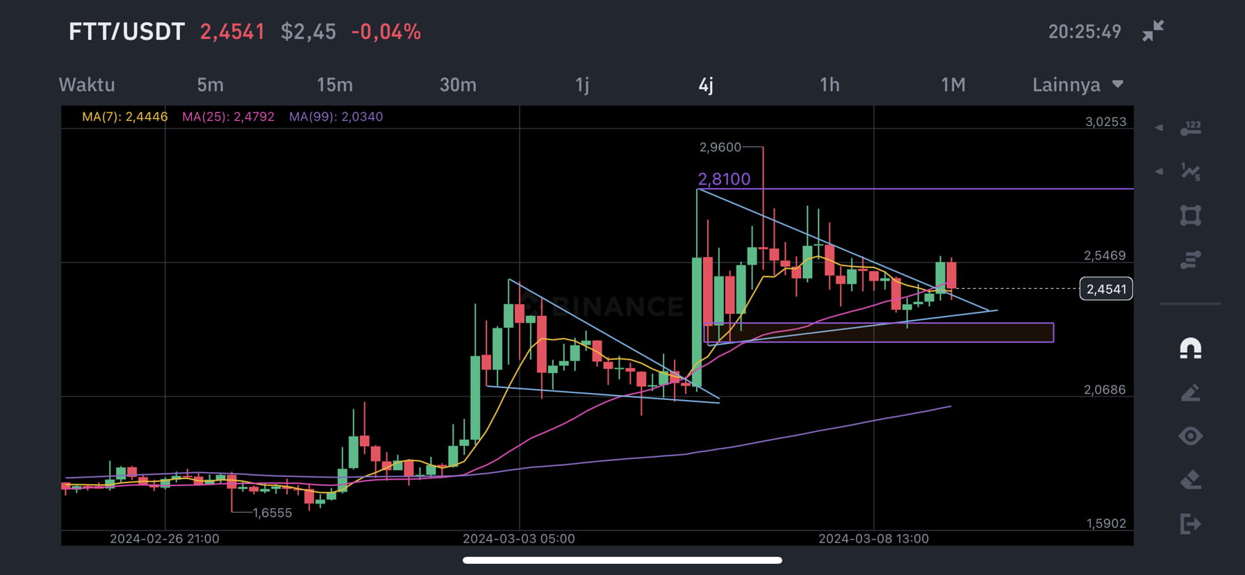 $FTT is preparing to pump because it has broken out from the | EL Trader99 on Binance Square