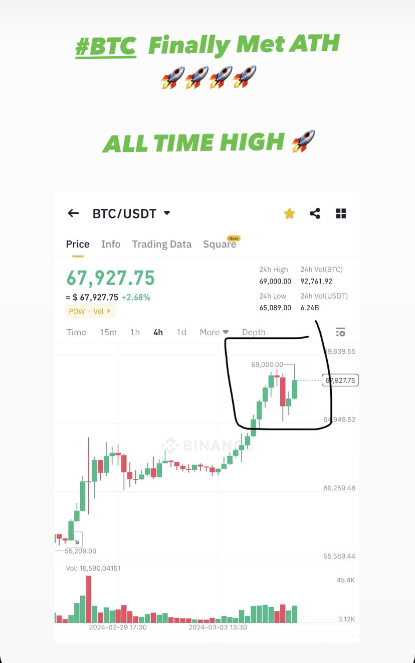 #BTC Finally Met ATH 🚀🚀🚀🚀 ALL TIME HIGH 🚀 #ath #btc | AmitandCrypto on Binance Square
