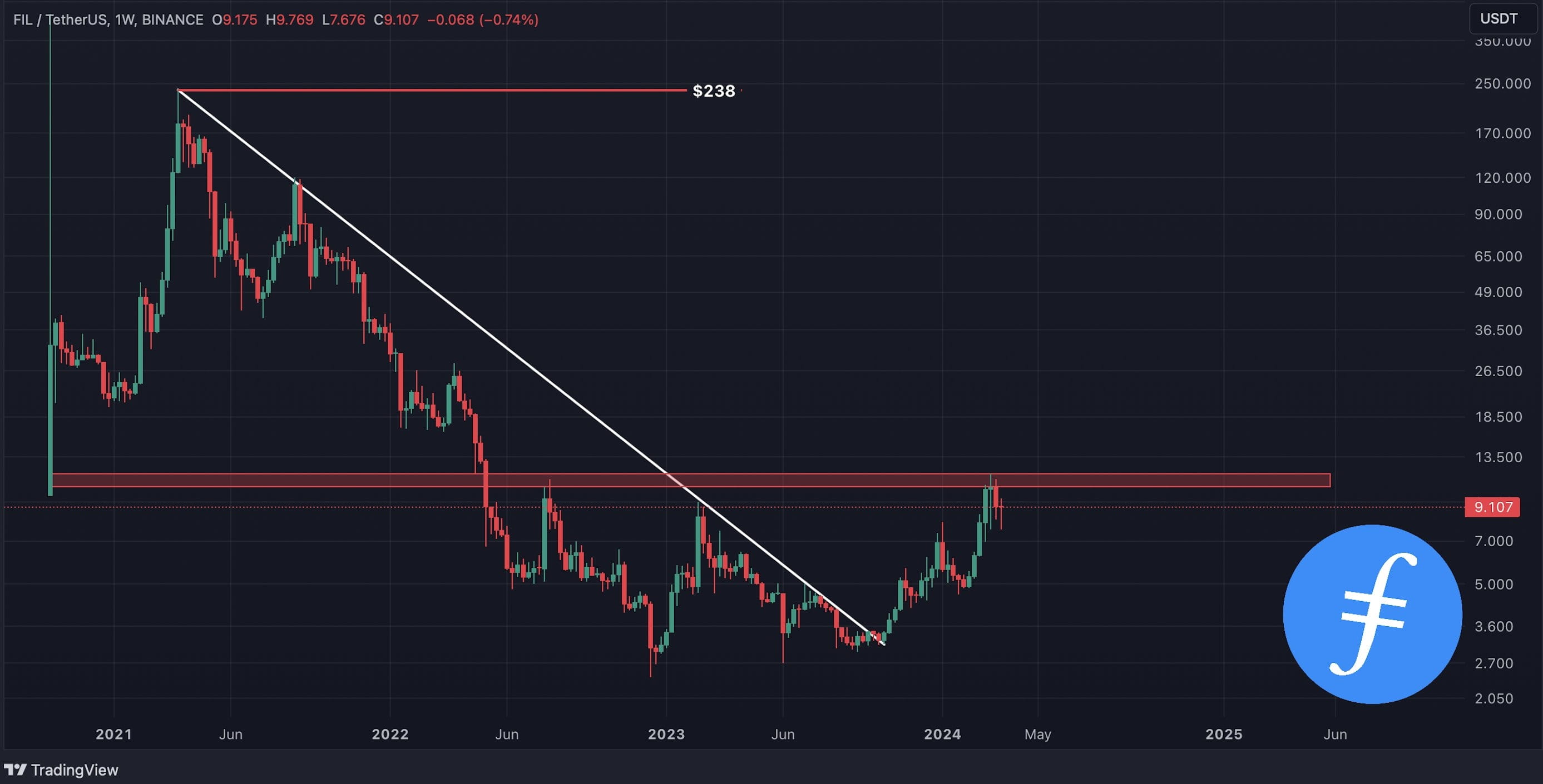 The $FIL price is highly likely to reach a new all-time high ...