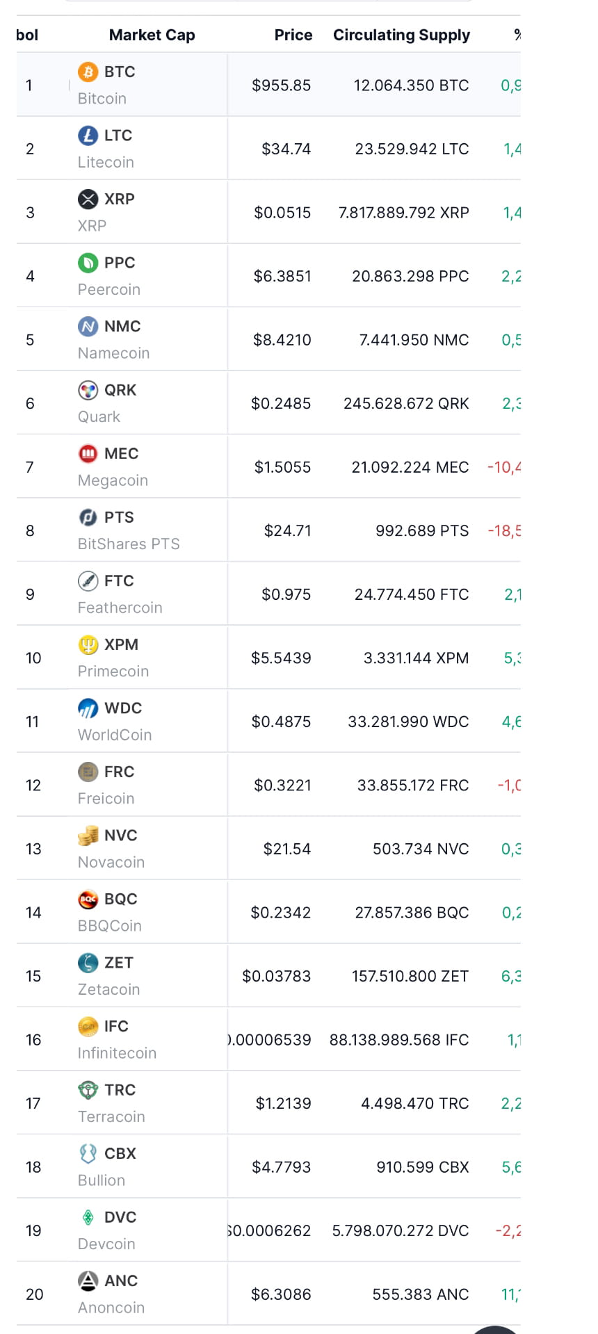 You see the top 20 coins of CoinMarketCap as of December 1 ...