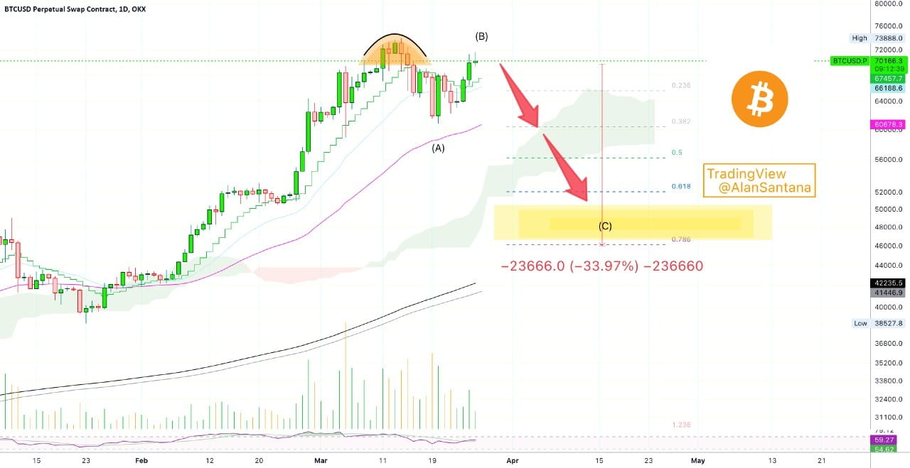 📉 SHORT: $BTC (1D) Short BTCUSDT with 8X leverage, target | Ponkoz on Binance Square