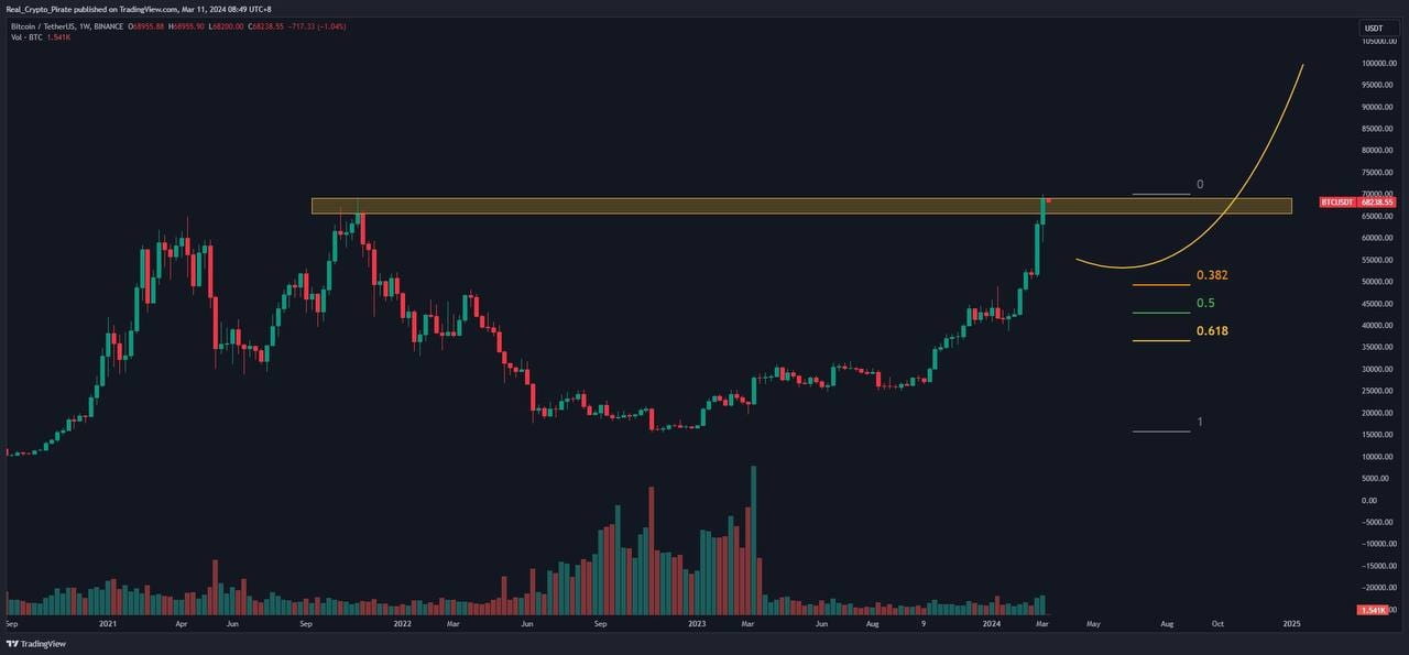 BITCOIN WEEKLY UPDATE $BTC BRIEFLY REACHED NEW ATH LAST WEE | THE ...