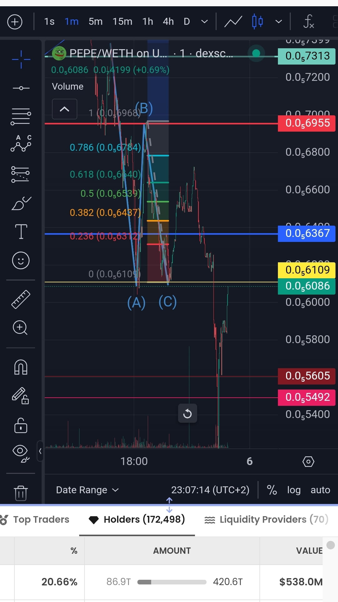 Correction and decline👋 $PEPE | Mostafa mohamed on Binance Square