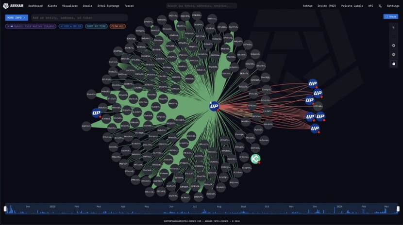 : The mysterious #Bitcoin whale 'Mr. 100' is an Upbit cold | Mr-Narcos ...