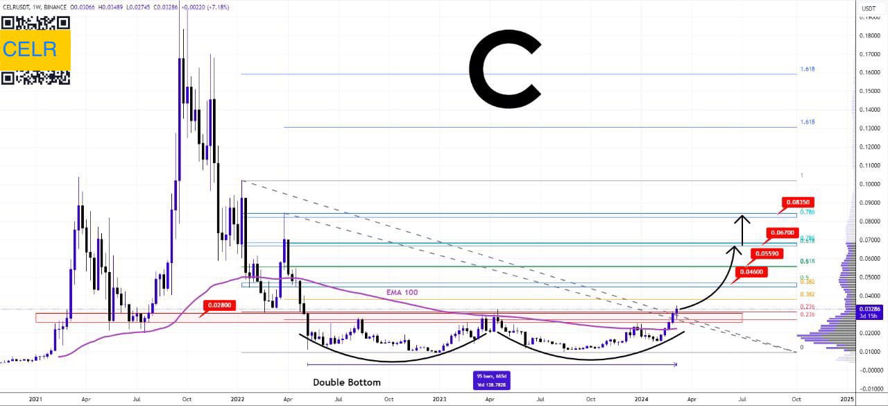 $CELR We broke out of Double Bottom accumulation & also fi | VIP ...